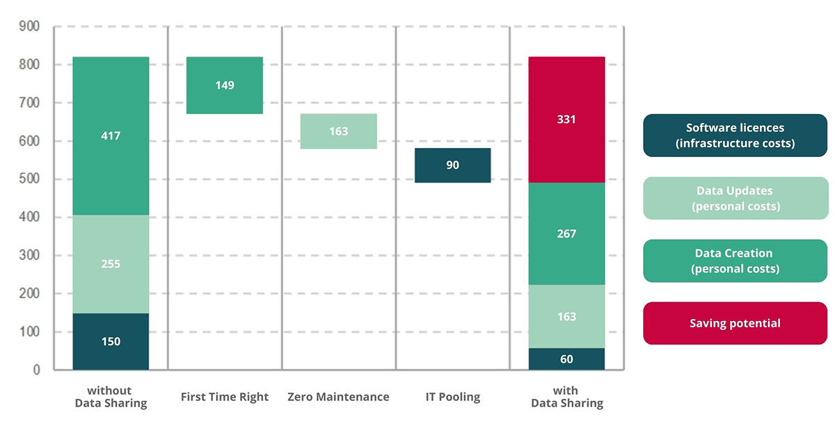 Trust in shared data: quantifying the benefits of Data Sharing